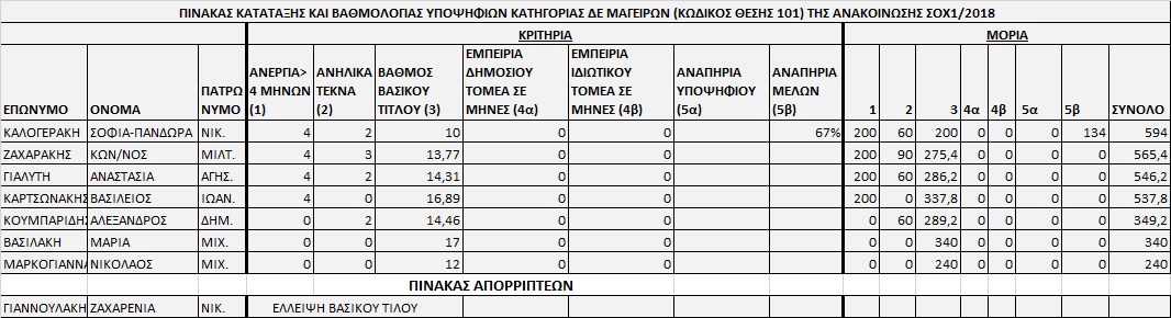 ΣΟΧ1(2018): Πίνακας κατάταξης και βαθμολογίας υποψήφιων μαγείρων – ΓN ...