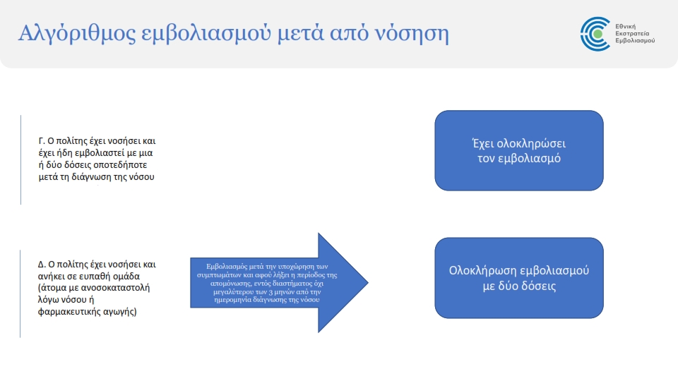 Οδηγίες για τον εμβολιασμό όσων έχουν νοσήσει από COVID-19 – ΓN ...