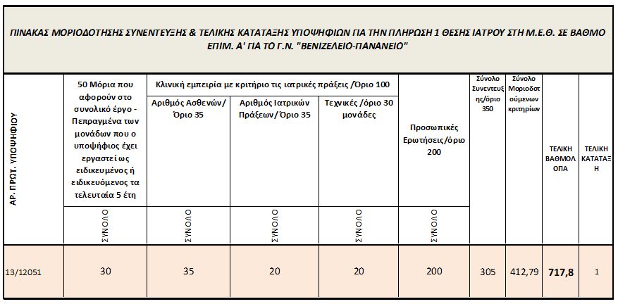 Πίνακας τελικής μοριοδότησης & κατάταξης υποψηφίων για την πλήρωση ...